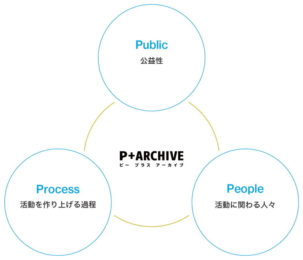 ピープラスアーカイブとは - P+ARCHIVE